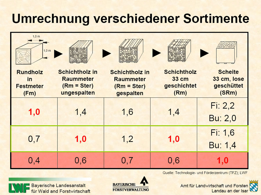 Rund um Holz und Haus - Wissenswertes